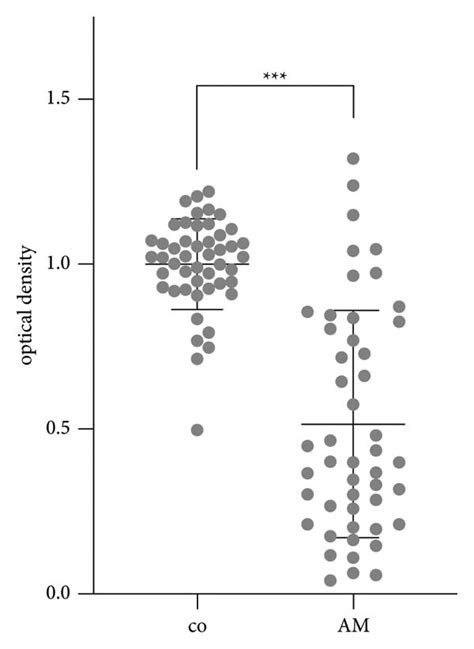 Addition Of Am Resulted In A Statistically Significant Decrease In Cell