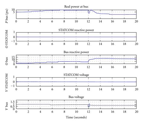 Wind Farm Simulation Without Statcom Connected To Power Transmission Download Scientific