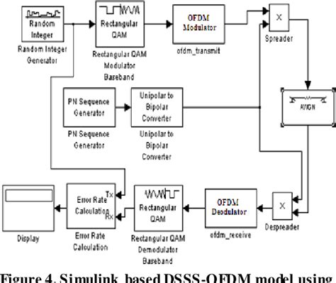 Figure 4 From Design And Analysis Of Bit Error Rate Perfornance Of