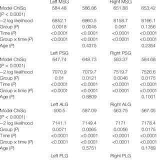 Female Vs Male Model Fit With And Without Age Download Table