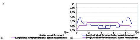 Calculated Reinforcement Percentages A Span 1 B Span 2