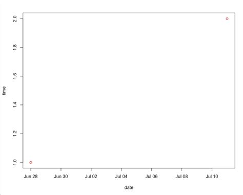 Plot Time On Y Axis Using R Stack Overflow