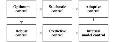 Main Contents Of Electrical Automation Control Theory Download