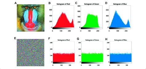 The Histogram Simulation Results Of The Original Image And Encrypted