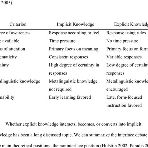 Operationalizing The Constructs Of L2 Implicit And Explicit Knowledge From Download