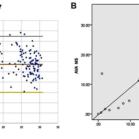 Bland Altman Plot And Linear Regression Analysis Of Mean Sensitivity