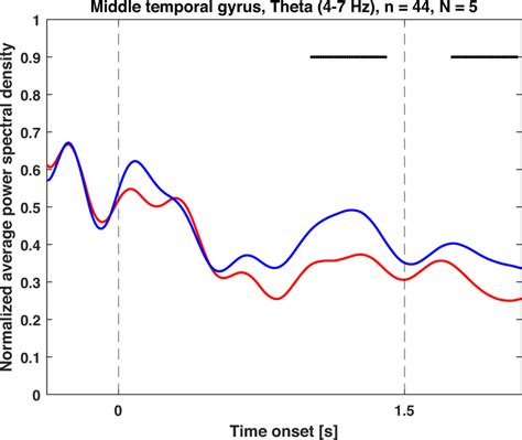 Normalized Average Power Spectral Density Of Theta Activity 4 7 Hz