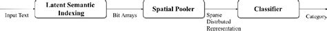 figure 1 from application of hierarchical temporal memory theory for