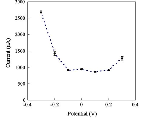 Dependence Of The Biosensor Response On Applied Potential For 5 Mm Download Scientific Diagram