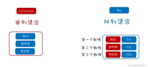 【java从入门到大牛】集合进阶上篇 Csdn博客 【java从入门到大牛】集合进阶上篇 Csdn博客