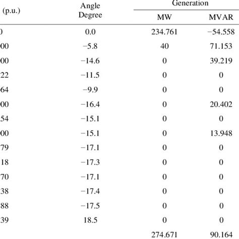 Newton Raphson Load Flow Solution Of Ieee 14 Bus System Base Case Download Table