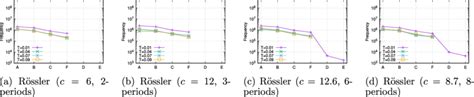 Influences Of Sampling Interval T On Mrps For Periodic Time Series N