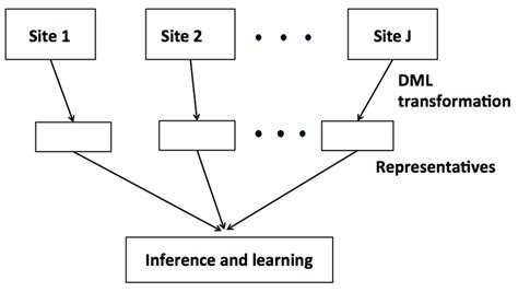 Learning And Inference Over Inherently Distributed Data Download Scientific Diagram