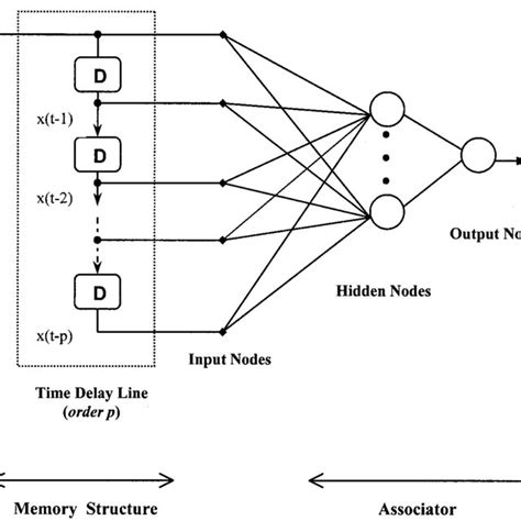input delay neural network architecture with p memory order download