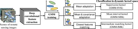 Figure 1 From Scene Classification In Remote Sensing Images Using Dynamic Kernels Semantic Scholar