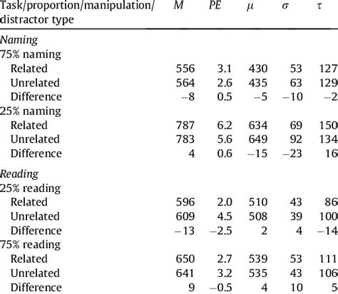 Mean Response Time M Percent Error Pe And Mean Ex Gaussian