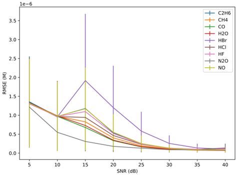14 Rmse Of The Cnn Quantification With 2σ Error Bar Download