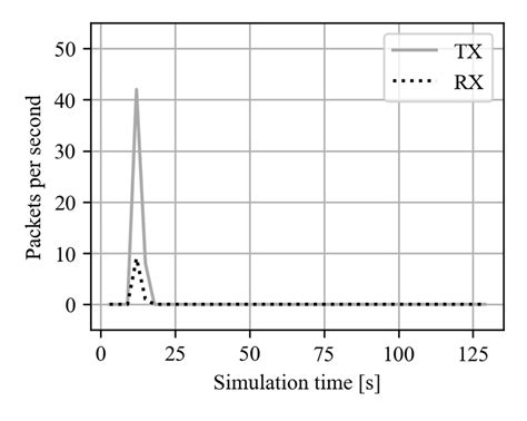 Uplink Frame Transmissions And Receptions In An Event Scenario With No Download Scientific