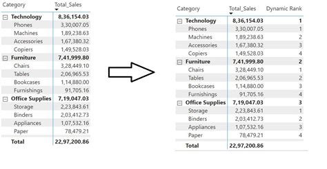 how dynamic rank with dax can improve data ranking sachin gunjal
