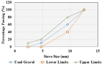 Fine Aggregate Grading Curve Download Scientific Diagram