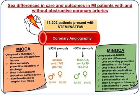 Antonio Landi On Linkedin Sex Differences In Treatment And Outcomes Amongst Myocardial Infarction…