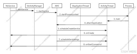 Android中service在新进程中的启动流程2android Service 怎样运行在别的进程 Csdn博客