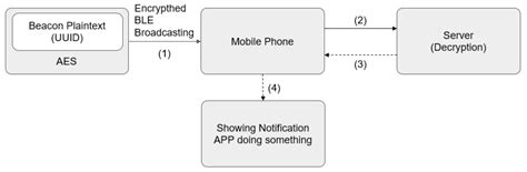 Hybrid Ai Based Ibeacon Indoor Positioning Cybersecurity Beaconzone Blog