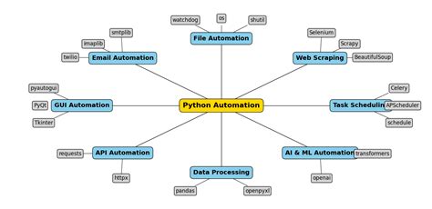 The Best Python Libraries For Automation In 2025 Emitechlogic