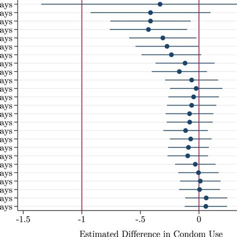 Coefficient Graph Of Parameter β3 Of Models Estimated In Table 3 Coefficient Graph Of Parameter β3 Of Models Estimated In Table 3