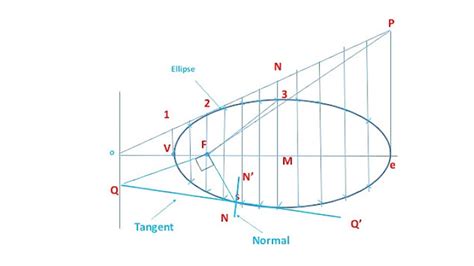 How To Draw Ellipse In Engineering Drawing By Eccentricity Method