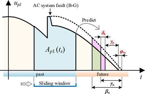 Extinction Angle Prediction Algorithm Download Scientific Diagram