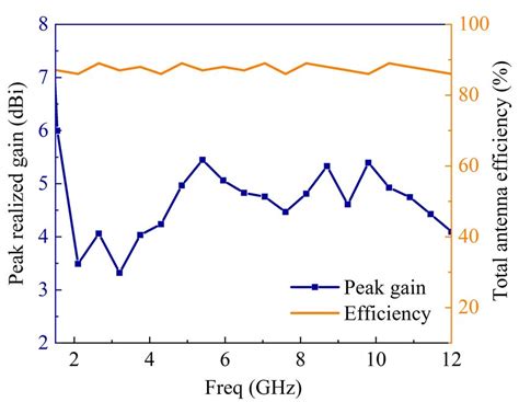 Antenna Peak Gain And Efficiency Download Scientific Diagram