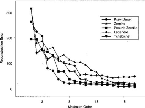 Figure 1 From Image Analysis By Krawtchouk Moments Semantic Scholar