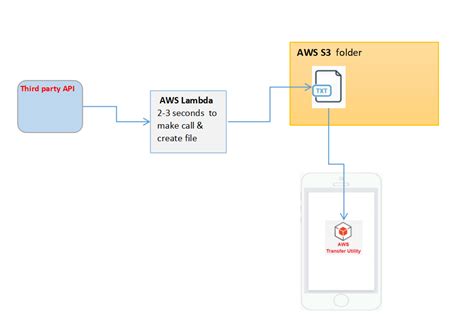 how to tell aws mobile sdk that file was created in aws s3 r aws