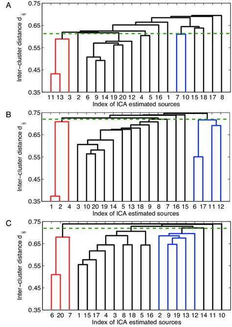 Hierarchical Dependence Structure Of Ica Components At Order 20 Of A Download Scientific