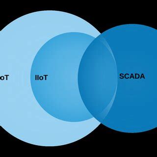 Relationship Between IoT IIoT And SCADA Download Scientific Diagram