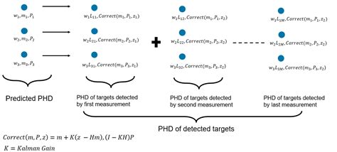 Introduction To Phd Filter