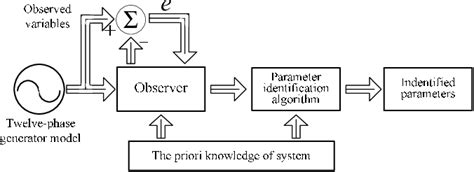 Figure 2 From Design Of A Damper Winding Currents Observer Of Twelve Phase Synchronous Generator
