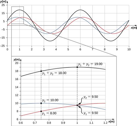 16 5 Interference Of Waves University Physics Volume 1