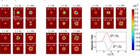 Figure 4 From Encoding Orbital Angular Momentum Of Light In Magnets Semantic Scholar