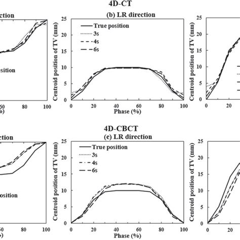 target motion positions obtained for 10 phases using a − c 4d ct and
