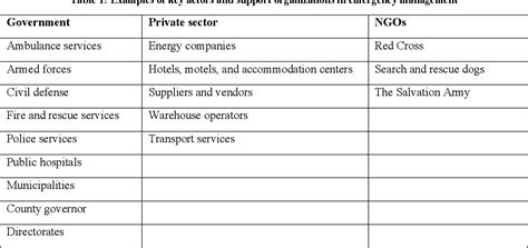 Table 1 From Towards A Co Created Emergency Management Collaboration Repository Semantic Scholar