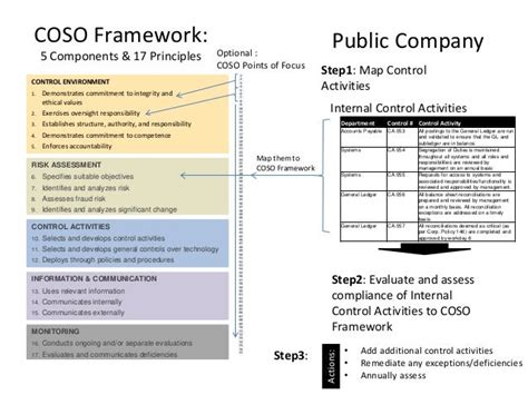 Coso Deep Dive Using Blackline To Manage Your Coso Framework