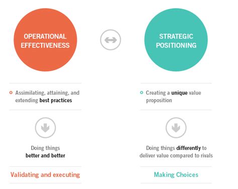 Operational Effectiveness Vs Strategy Institute For Strategy And