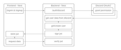 Oauth 20 Cors Blocks Discord Oauth2 Login Stack Overflow