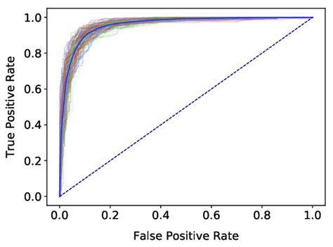 ROC Curves For All Datasets With Average Curve Highlighted Blue Download Scientific Diagram
