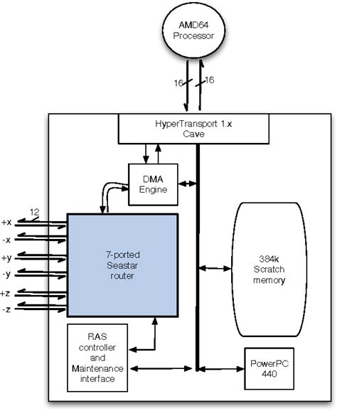 Figure 1 From The Cray Xt 4 And Seastar 3 D Torus Interconnect April 6 2010 Byline Semantic