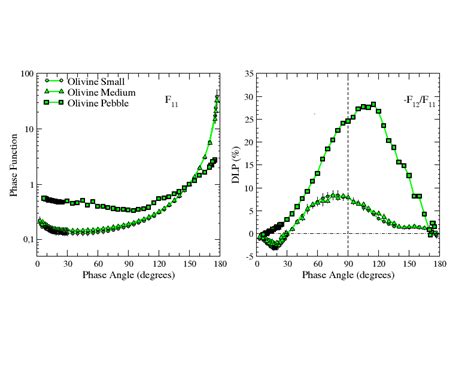 Phase Function Left And Degree Of Linear Polarization Right Of The