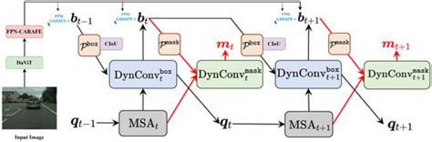 Query Based Instance Segmentation With Dual Attention Transformer For Autonomous Vehicles