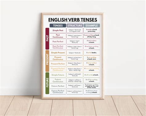 English Verb Tenses Poster English Grammar Anchor Chart For Homeschool